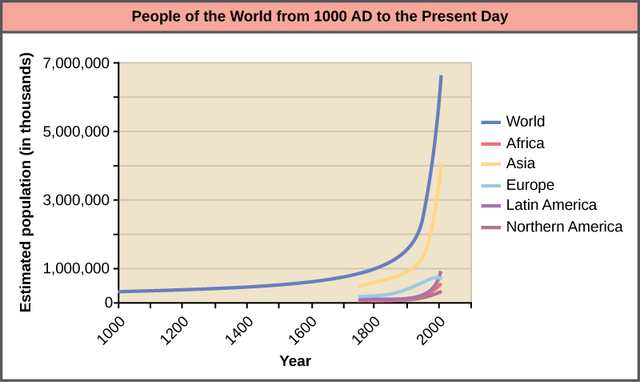 How Human's Population Went from 1 Billion to 7.7 Billion timeline | T