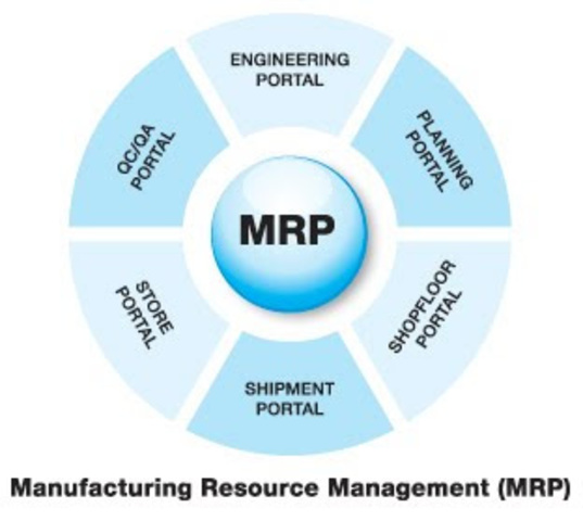 Evolución de los sistemas MRP y ERP timeline | Timetoast timelines
