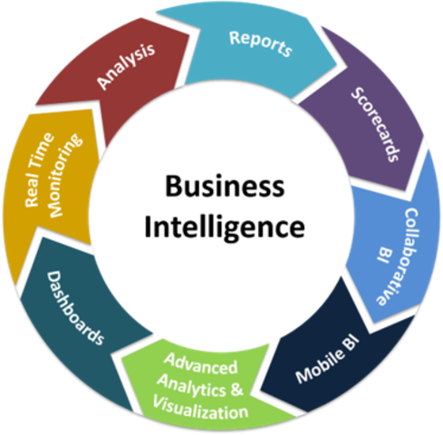 Business Intelligence timeline | Timetoast timelines
