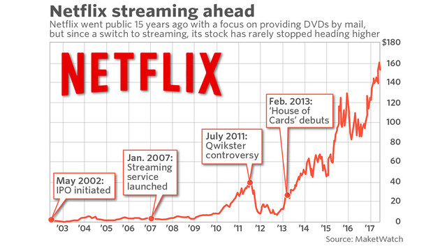 netflix timeline | Timetoast timelines