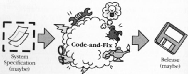 Evolución de las metodologías de construcción del software timeline