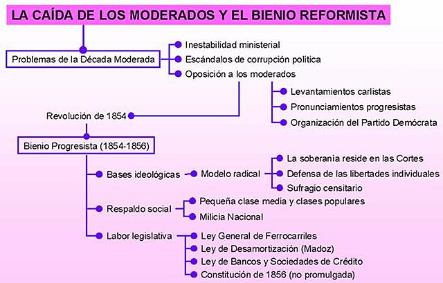 Línea del tiempo. 2ºTrimestre timeline | Timetoast timelines