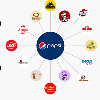 Pepsi Timeline | Timetoast timelines