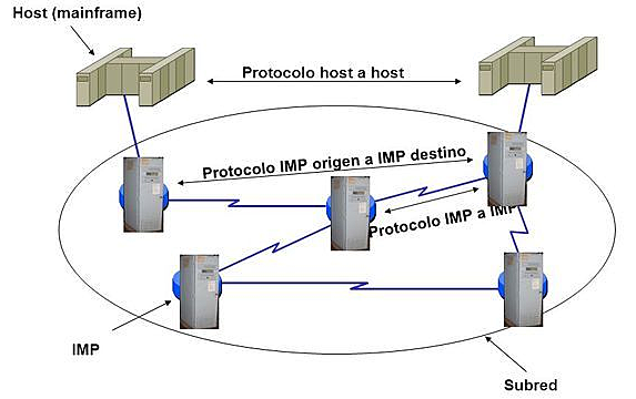 Evolución de las Redes de Computadoras timeline | Timetoast timelines