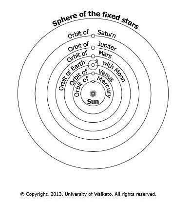 The history of Solar System Models timeline | Timetoast timelines