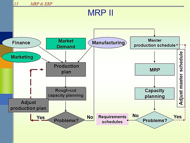 Los sistemas MRP Y ERP timeline | Timetoast timelines