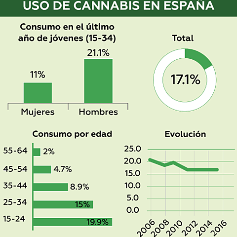 Historia del cannabis en España timeline | Timetoast timelines