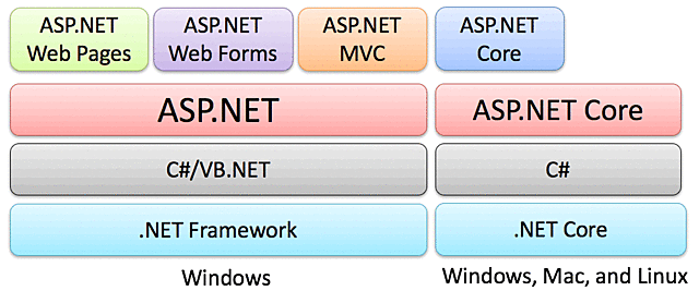 Evolución histórica de asp, jsp y php timeline | Timetoast timelines