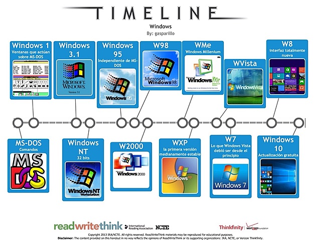 Los Sistemas De Operación y su Evolución. timeline | Timetoast