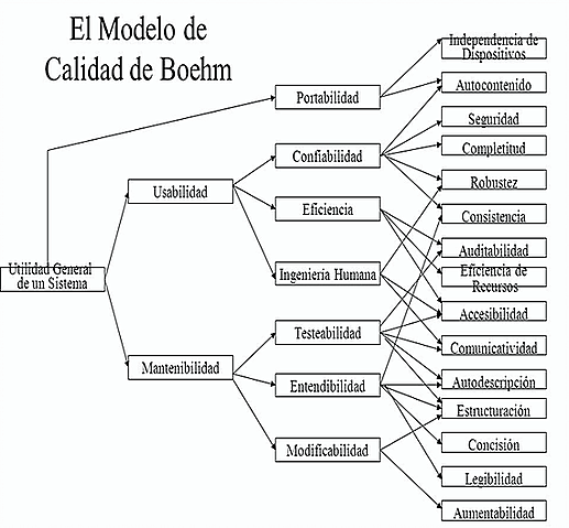Factores de calidad y productividad del software | Timetoast timelines