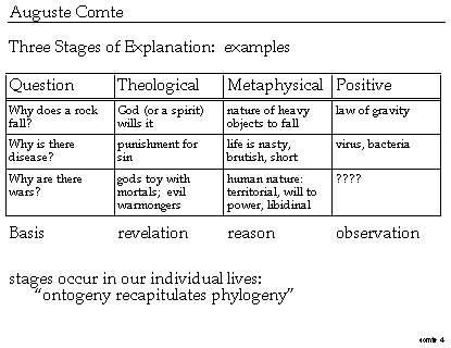Auguste Comte timeline | Timetoast timelines