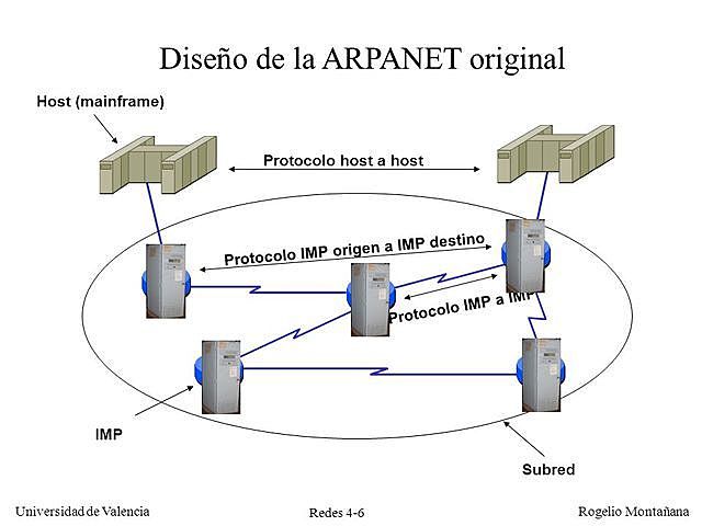 Orígenes y evolución de las redes de datos timeline | Timetoast