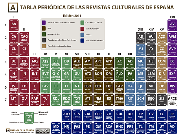 Tabla periódica timeline | Timetoast timelines