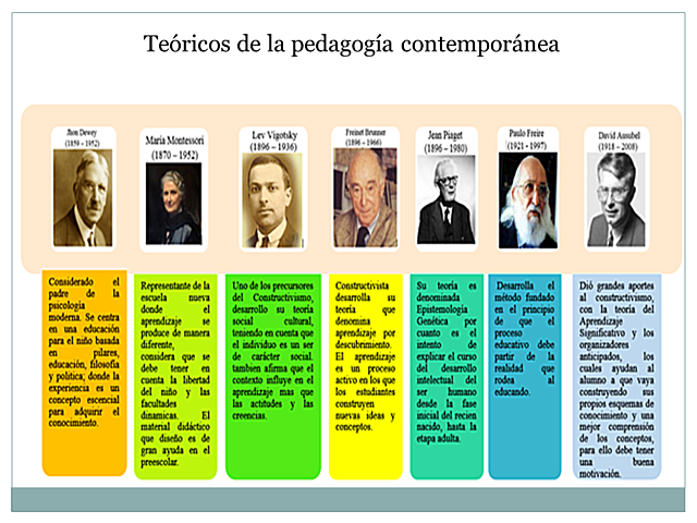 Concepto de la pedagogía y teorías del aprendizaje significativo.