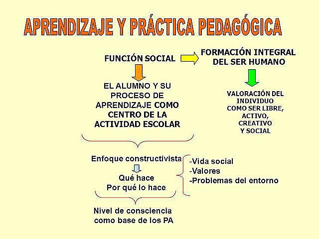 PEDAGOGIA Y TEORIAS DEL APRENDIZAJE SIGNIFICATIVO timeline | Timetoast