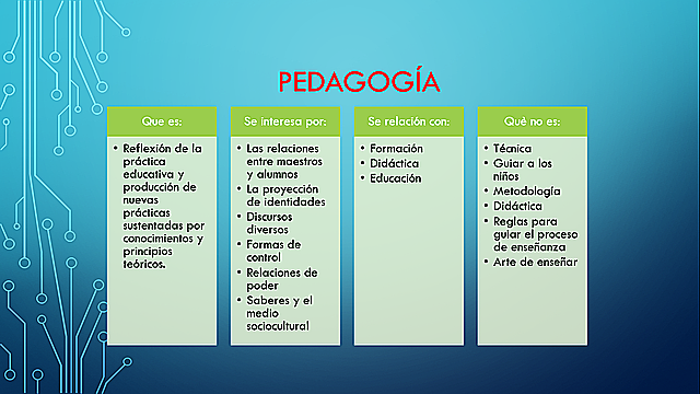 CONCEPTO DE PEDAGOGÍA Y TEORÍAS DEL APRENDIZAJE SIGNIFICATIVO timeline