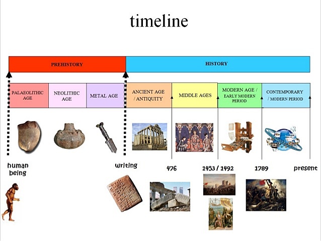 HISTORY PERIODS timeline | Timetoast timelines