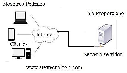 HISTORIA DE INTERNET timeline | Timetoast timelines