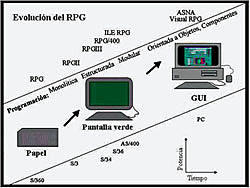 Evolución de los lenguajes de programación- Linea de tiempo timeline