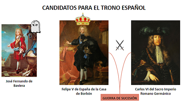 El siglo XVII. Reinado de los Austrias Menores timeline | Timetoast