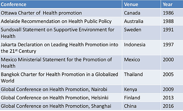 Health Education History timeline | Timetoast timelines