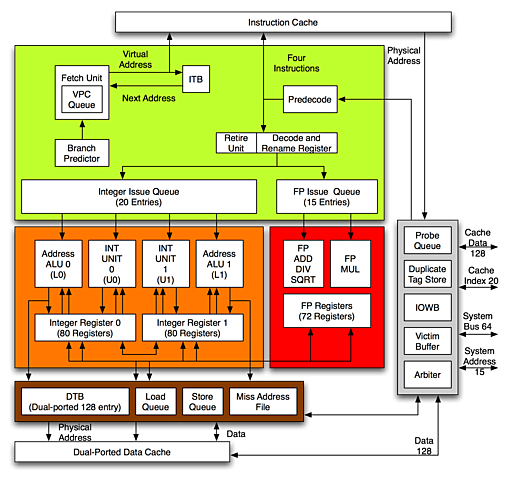 Arquitecturas Risc Cisc Cpu Timeline Timetoast Timelines