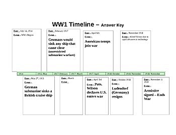WW1 Timeline | Timetoast timelines