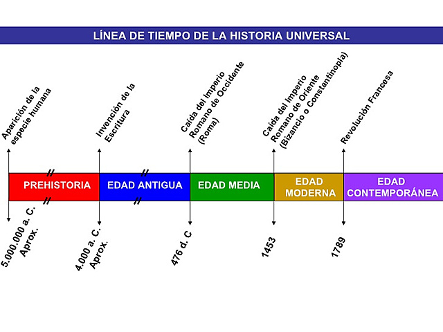 LÍNEA DEL TEMPS timeline | Timetoast timelines