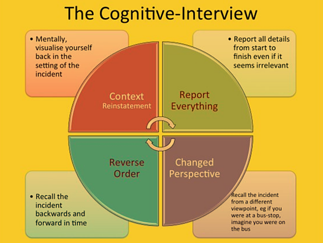 Psychology timeline | Timetoast timelines