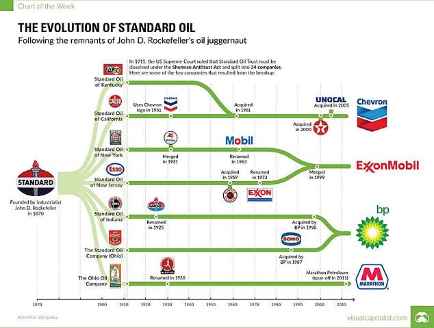 Exxon Mobil timeline | Timetoast timelines
