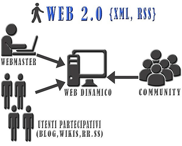 Evolución de la Web 1.0 a la Web 5.0 timeline | Timetoast timelines