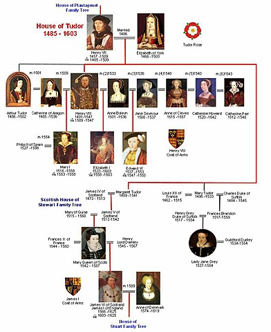 Cronología de la Casa Tudor timeline | Timetoast timelines