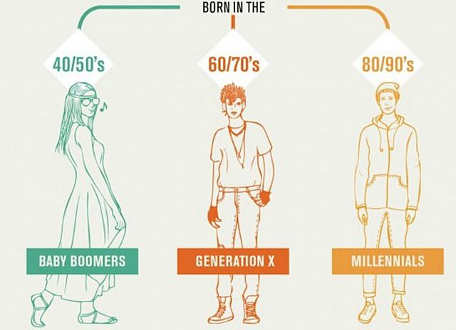 Caracteristicas de las generaciones timeline | Timetoast timelines
