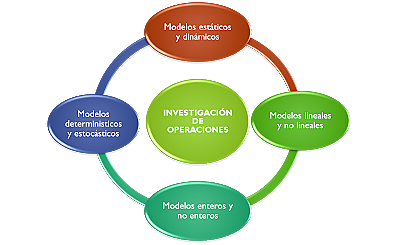 ORIGEN Y EVOLUCIÓN DE LA INVESTIGACIÓN OPERATIVA timeline | Timetoast