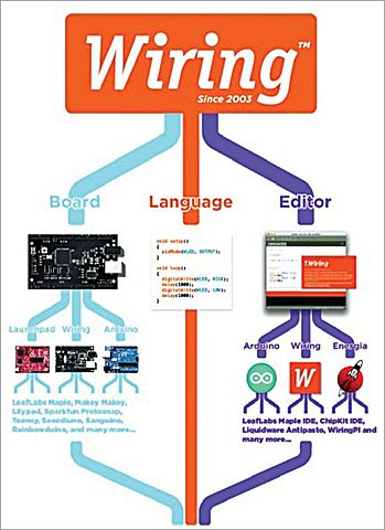 BREVE HISTORIA DE ARDUINO timeline | Timetoast timelines