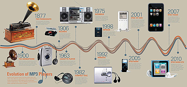 Technology's Influence on Music timeline | Timetoast timelines