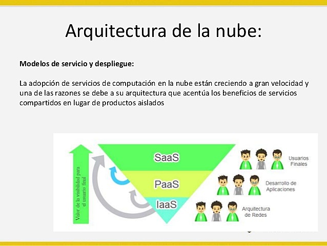 Arquitectura de la Nube: Modelos de Servicio y Despliegue timeline | T