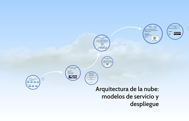 Arquitectura de la nube: Modelos de Servicio y Despliegue timeline | T