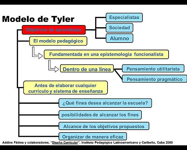 Los enfoques, las teorías y los modelos curriculares más usados a lo