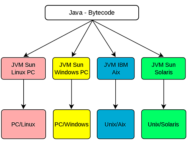 "historia de java". timeline | Timetoast timelines