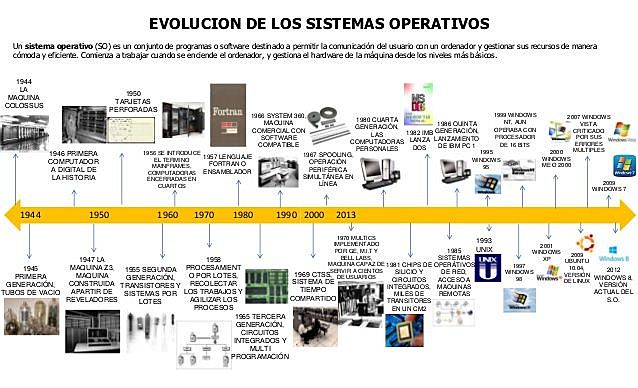 Evolución de la Informática timeline | Timetoast timelines