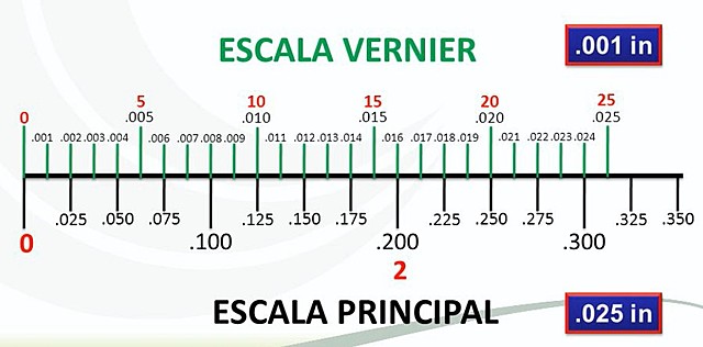 La evolución de las mediciones timeline | Timetoast timelines