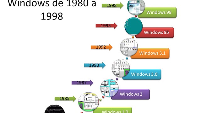 Evolución de los sistemas operativos timeline | Timetoast timelines