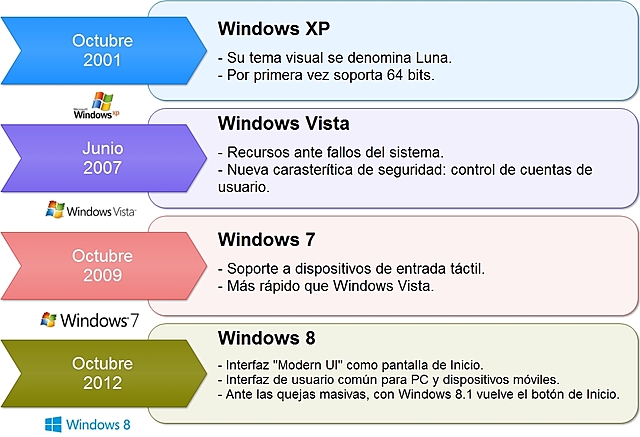 Versiones más populares de Windows que se han publicado desde su