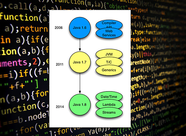Introducción a Java timeline | Timetoast timelines