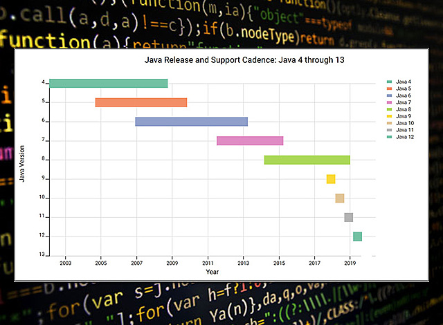 Introducción a Java timeline | Timetoast timelines