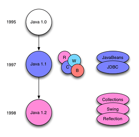 Línea de tiempo de la evolución de java Samuel timeline | Timetoast
