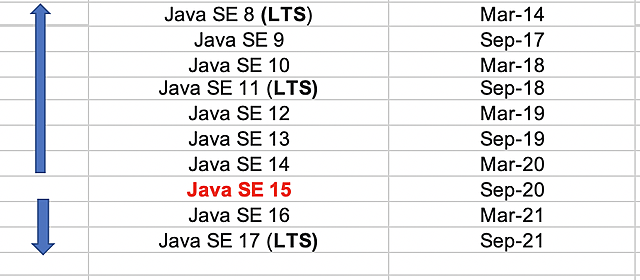 Línea de tiempo de la evolución de java Samuel timeline | Timetoast