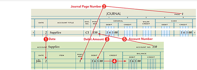 Posting Transactions from a Journal to a Ledger timeline | Timetoast