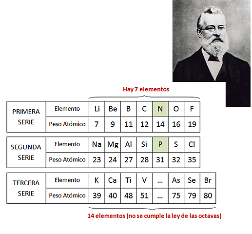 Antecedentes de la Tabla Periódica timeline | Timetoast timelines